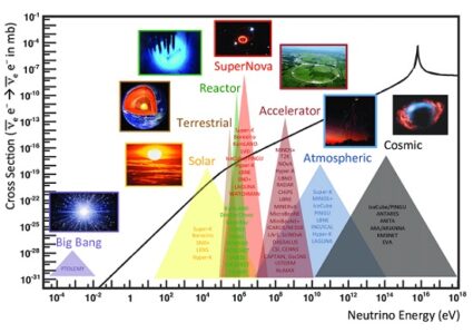 Neutrinos - A Key to Understand Our Universe | Physics | Bottom Science